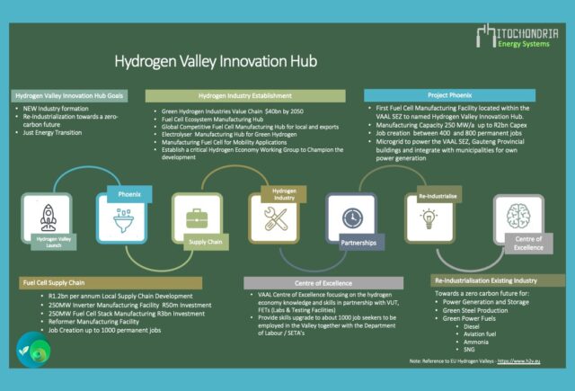 Hydrogen Valley Innovation Hub - Mitochondria